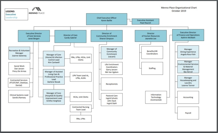 MP-Org-Chart-Oct2019 – Menno Place